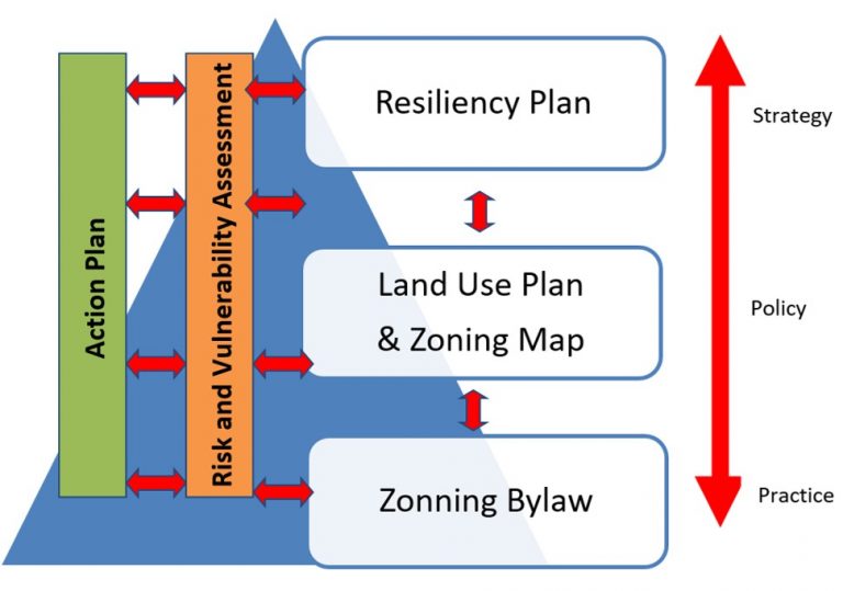 Sustainability and Climate Change - Plan Sustainable